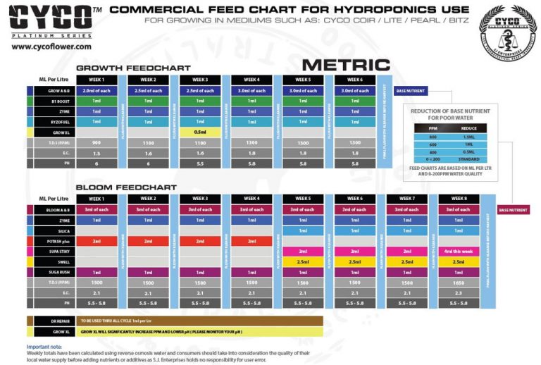 Tabla nutricional Cyco para el cultivo, ejemplos de uso